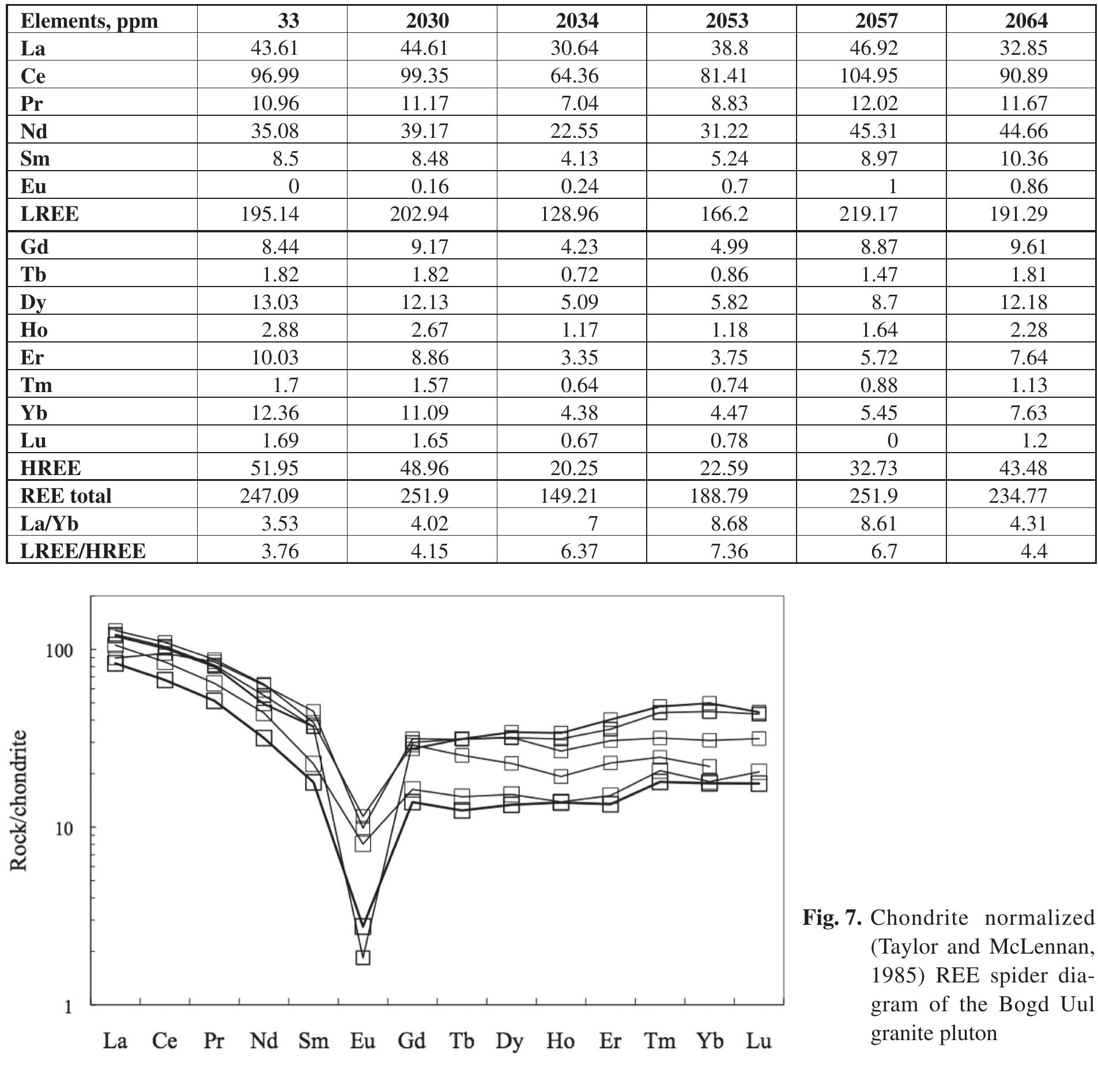 Table 3 - Origin of the Early Mesozoic Bogd Uul granite
