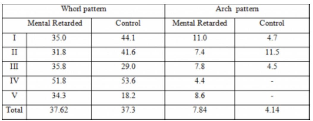 -1. percentage frequency of different fingertip patterns of