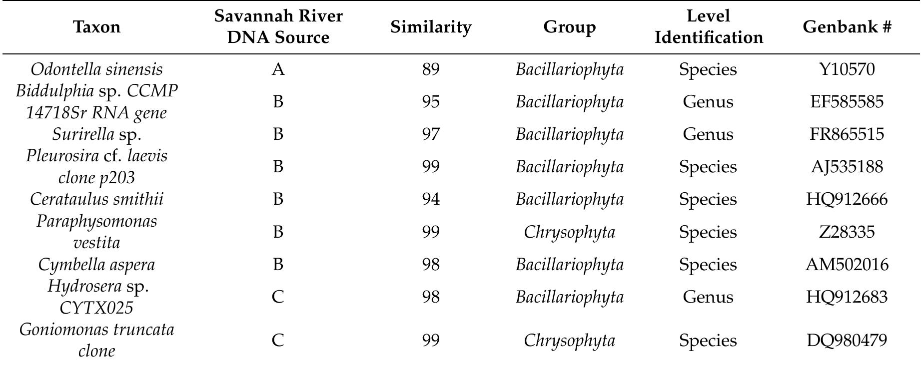 List of algae identified via 18s rdna sequence based blast