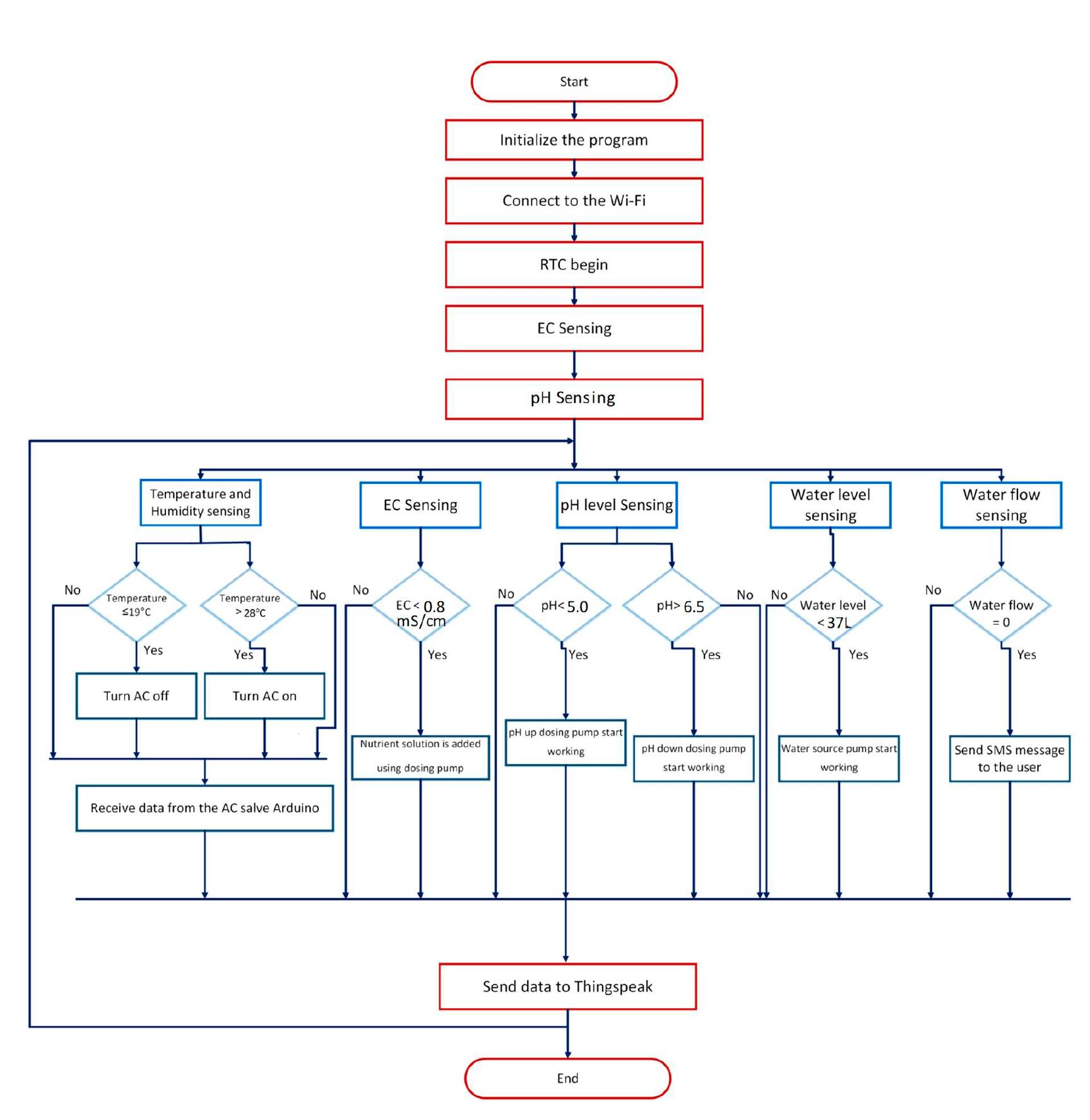 Flowchart of the automatic hydroponic system.
