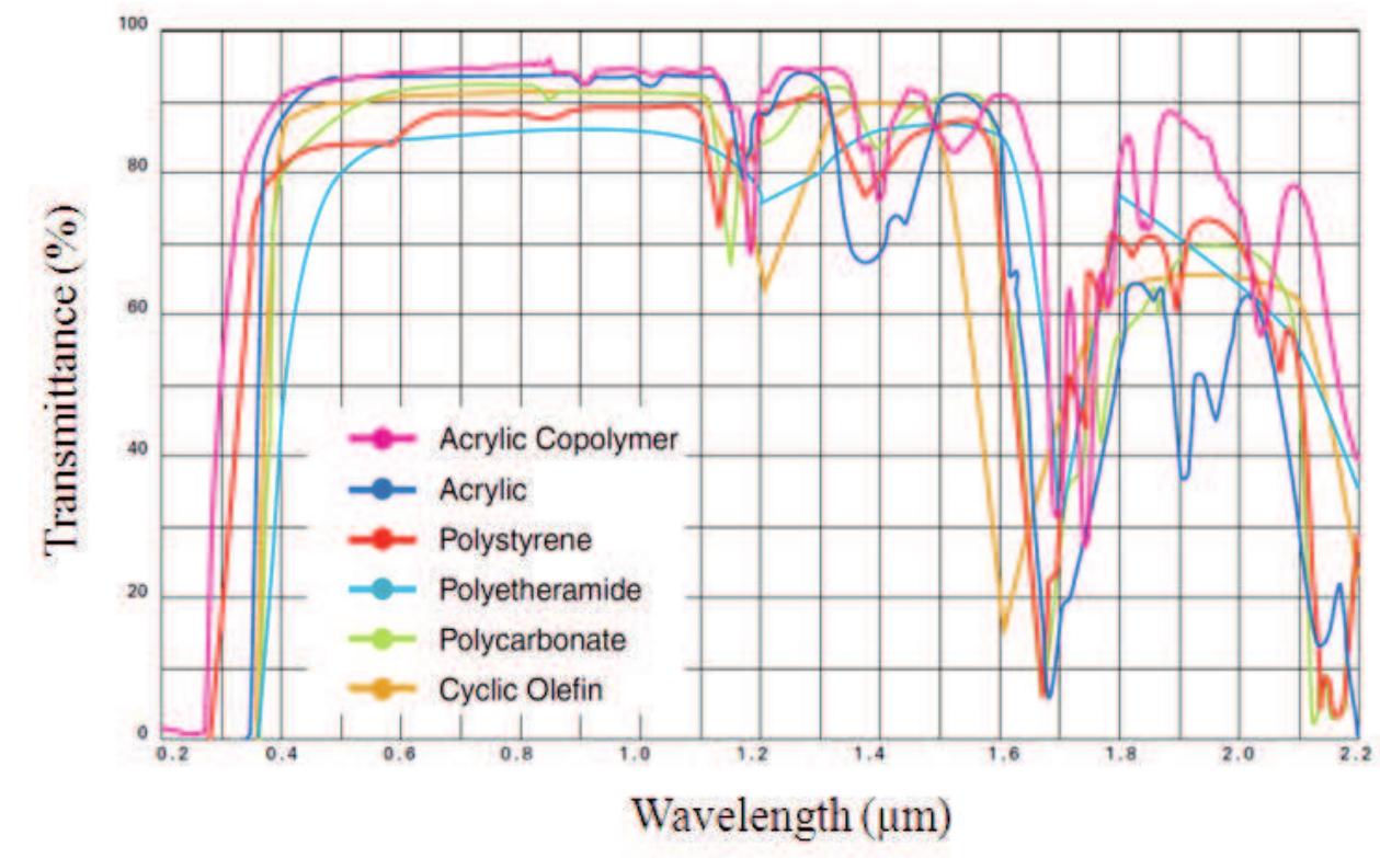 Transmittance spectra of various polymers in the visible and