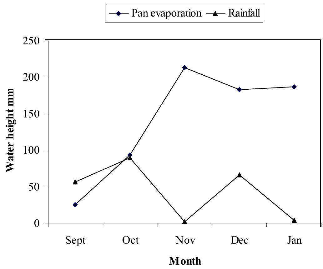 Pan evaporation and rainfall during the 2006-2007 growing