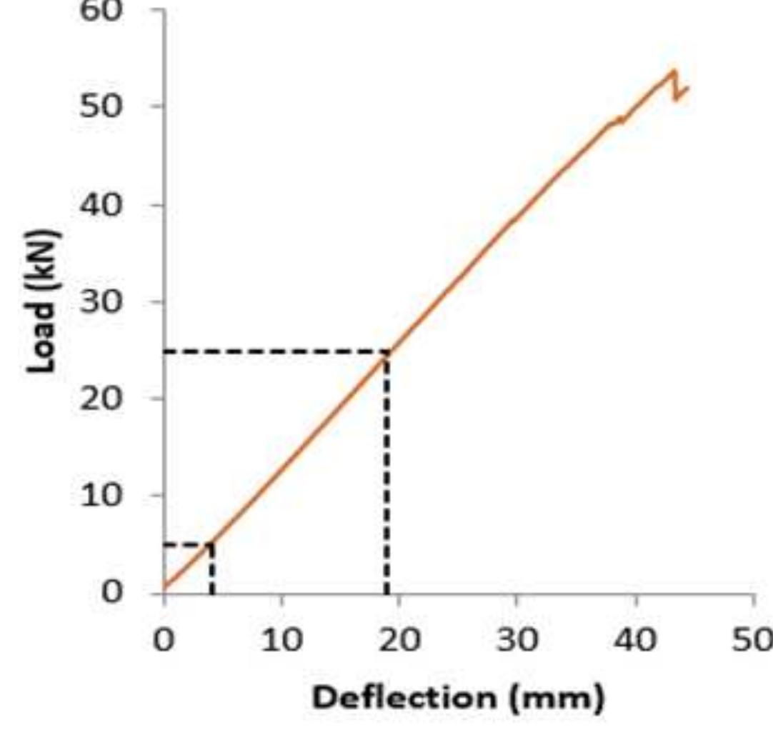 7 Effective Bending Stiffness Calculation