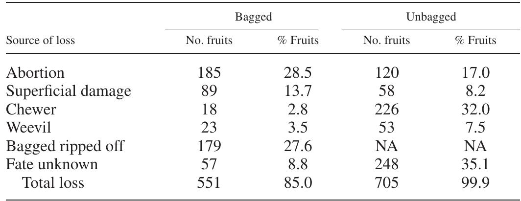 Sources of prunus geniculata fruit loss in 2007 carter creek