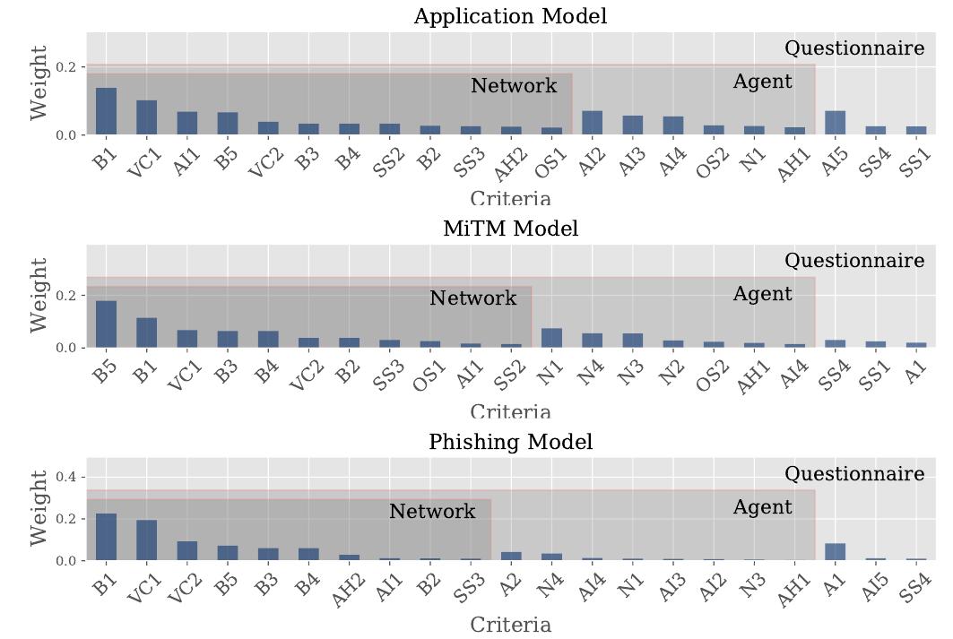 The three attack models; the highlighted areas indicate the