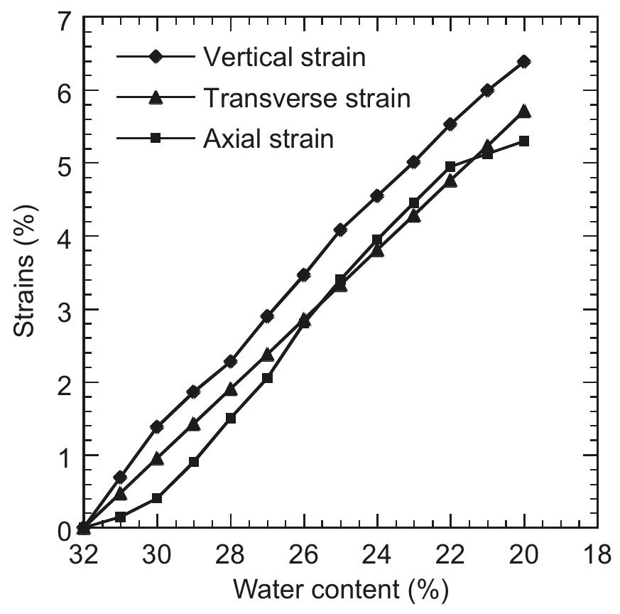 Strains evolution versus water content from liquid to