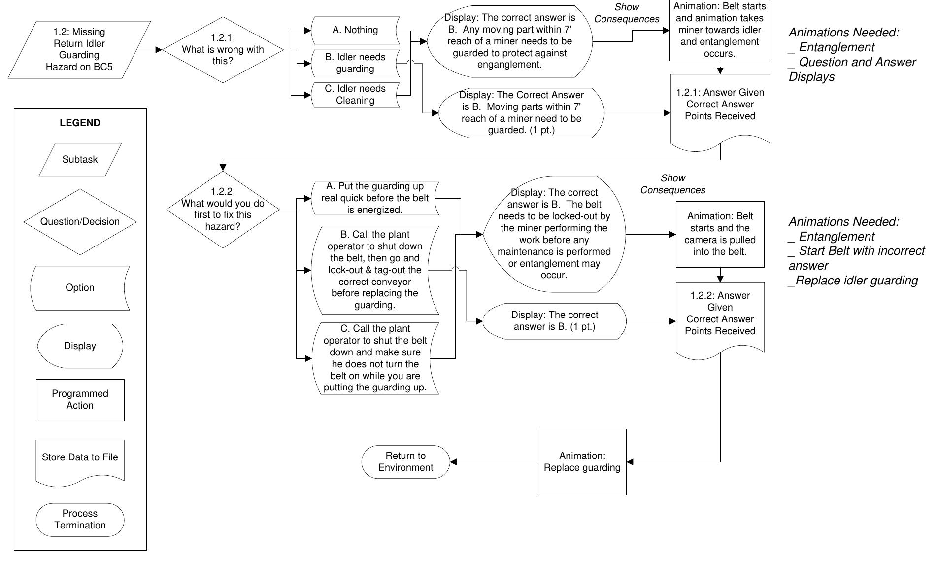 Flowcharts were used to map the five major tasks and their