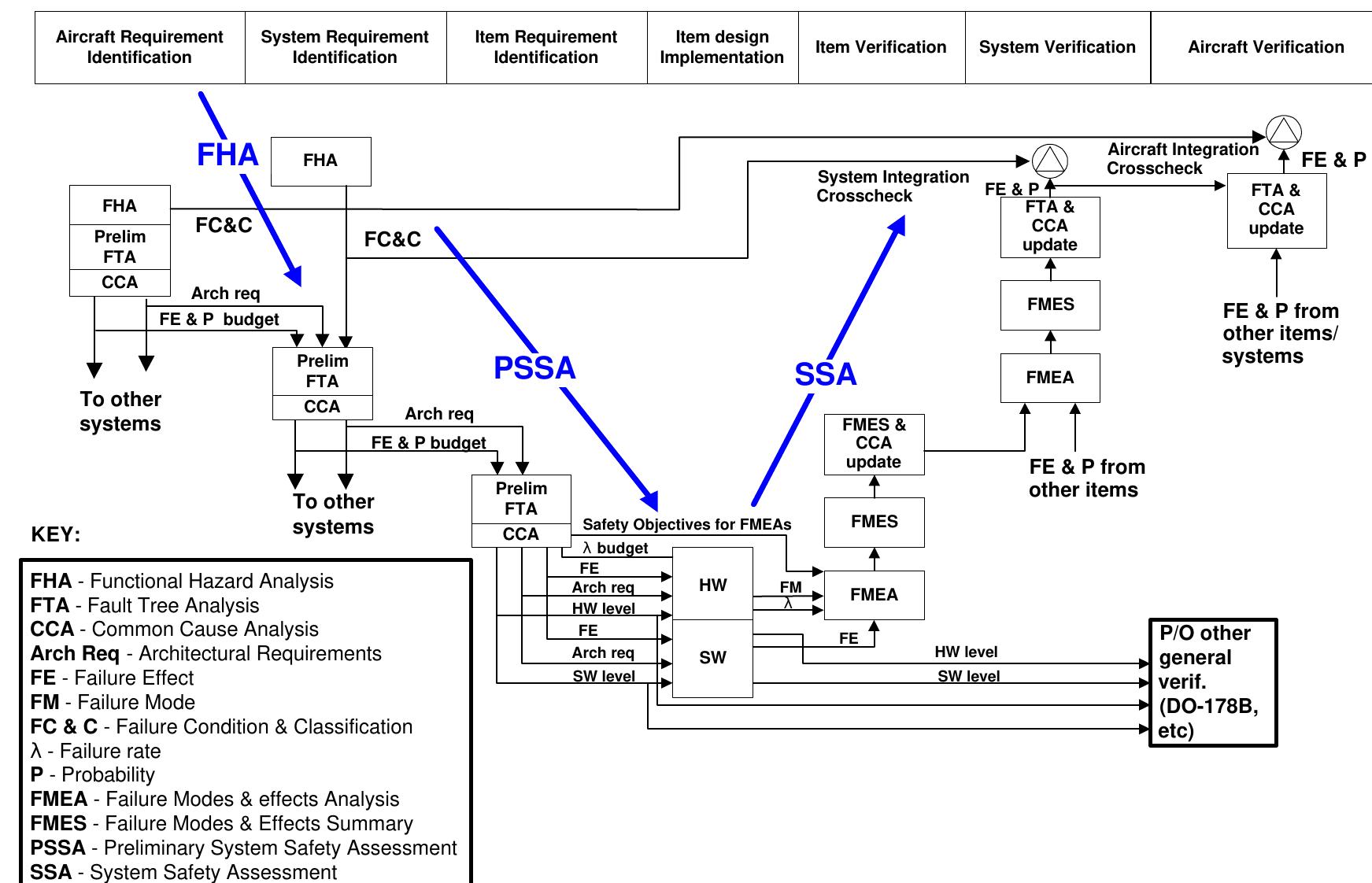 the arp safety assessment process