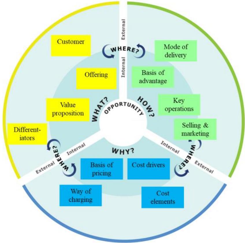 The ecosystemic business model concept.