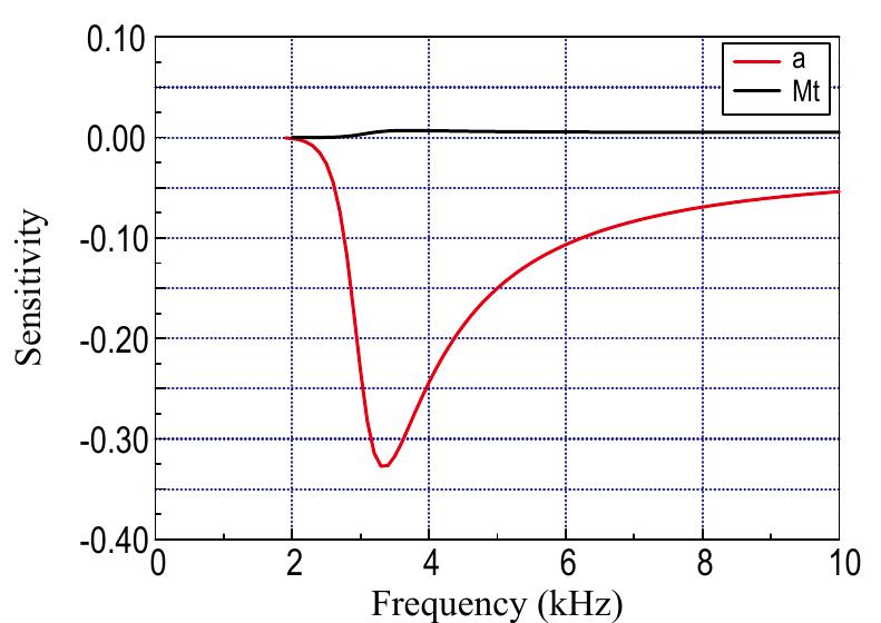 Sensitivity curves for tool radius and modulus. tang and