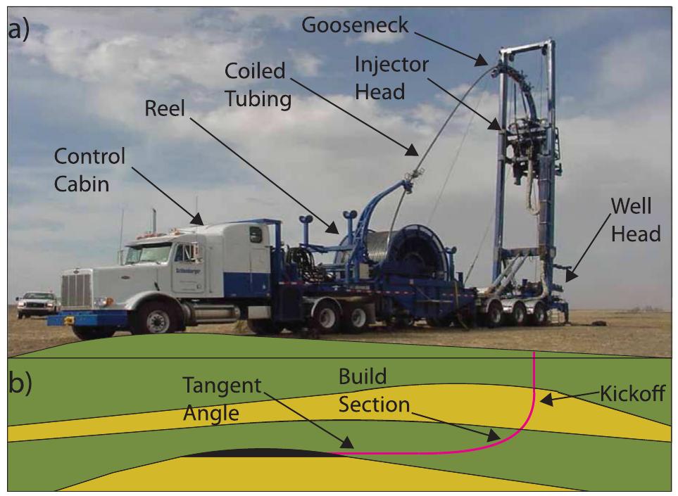 (a) photograph of a typical coiled tubing rig (courtesy of