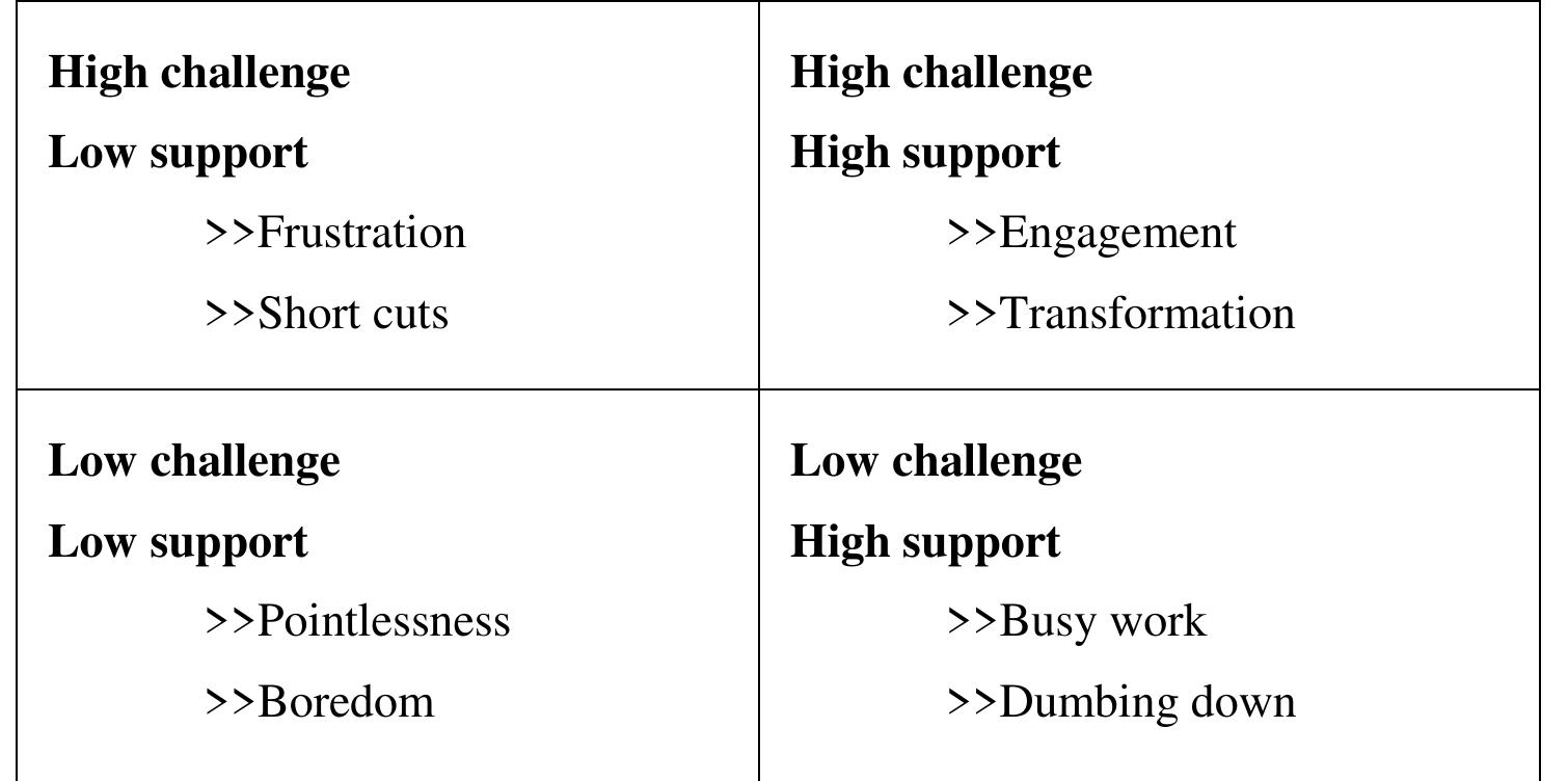 A model of scaffolding as “high challenge, high support”