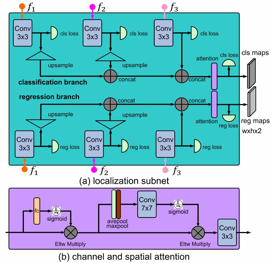 (a) the localization subnet based on (b) channel and spa-