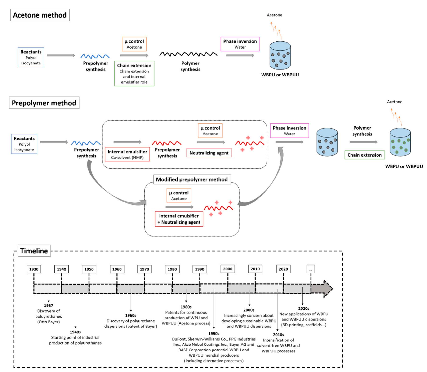 Scheme of the main steps of acetone and prepolymer methods