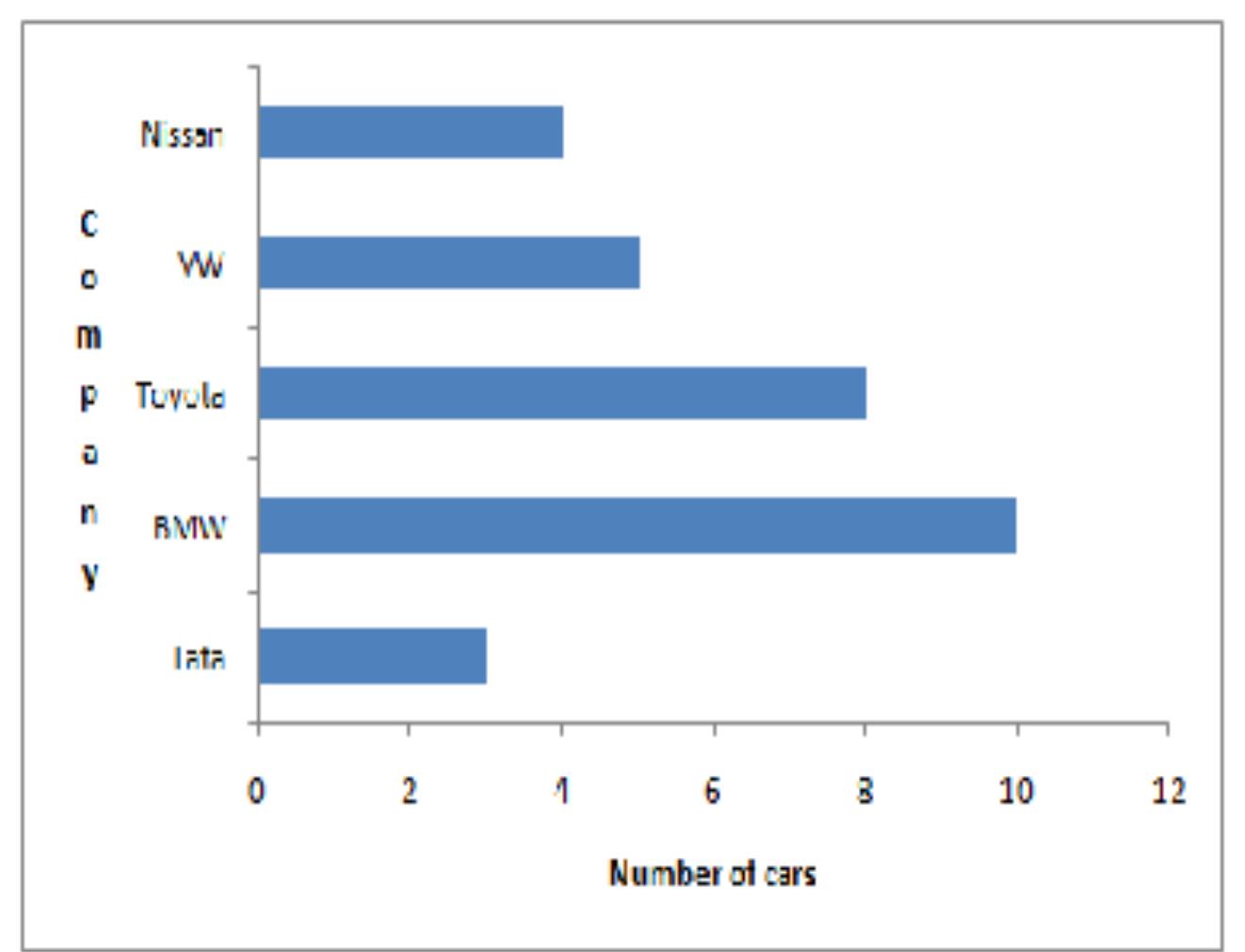 0: bar graph showing the number of cars according to