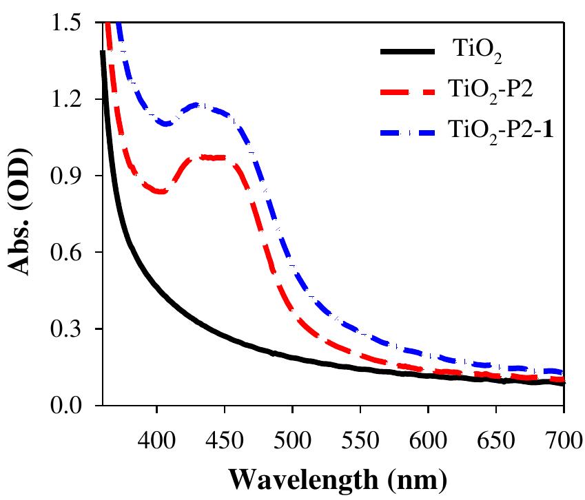 $1. uv-vis absorption spectra of tio2 (black), tio2-p2 (red)