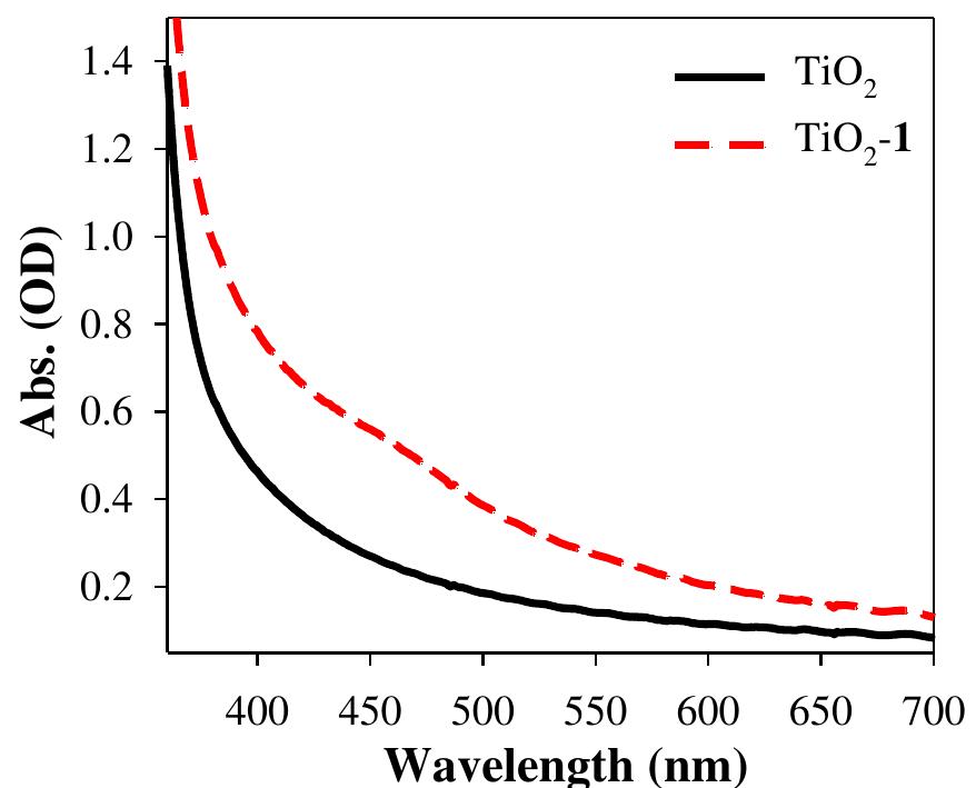 $4. uv-vis absorption spectra of tio2 (black) and tio2-1