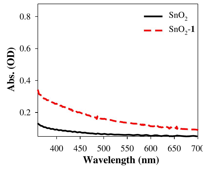 S5. uv-vis absorption spectra of sno2 (black) and sno»-1