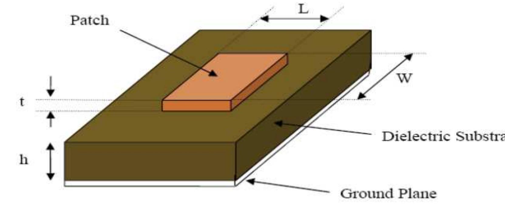 A microstrip patch antenna is a narrowband, wide-beam