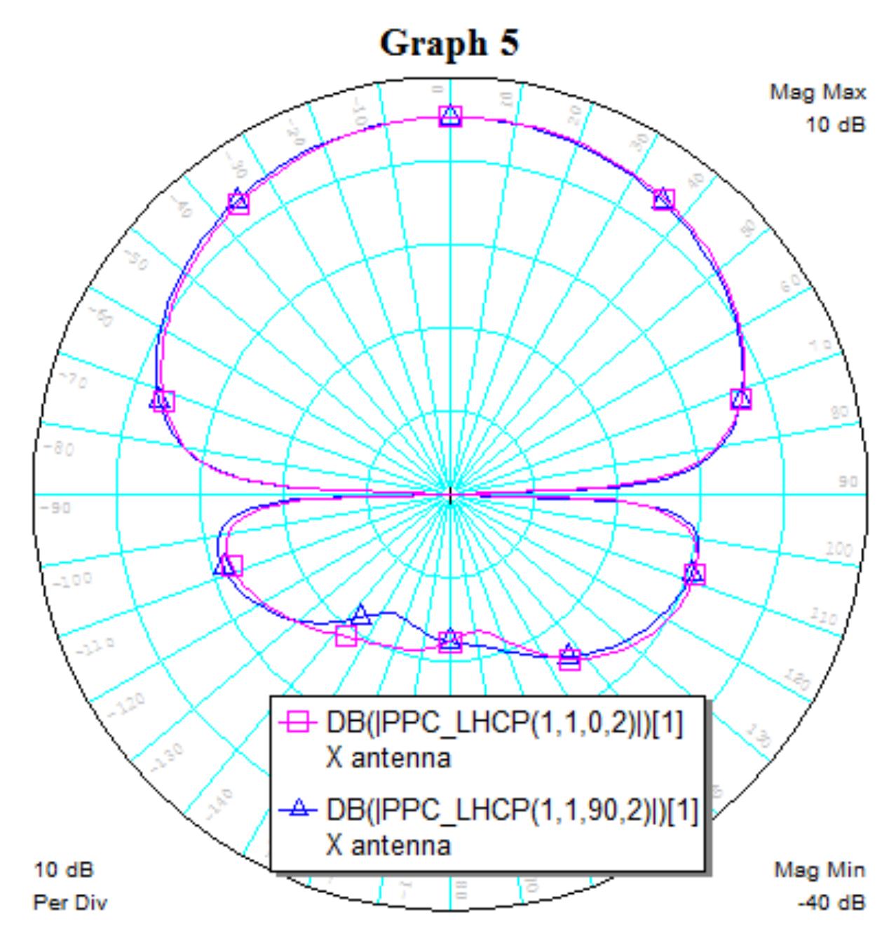 Since a microstrip patch antenna radiates normal to its
