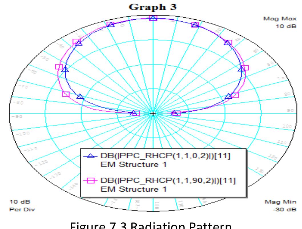 Figure 82 - Design of microstrip patch antennas at 5.8 Ghz