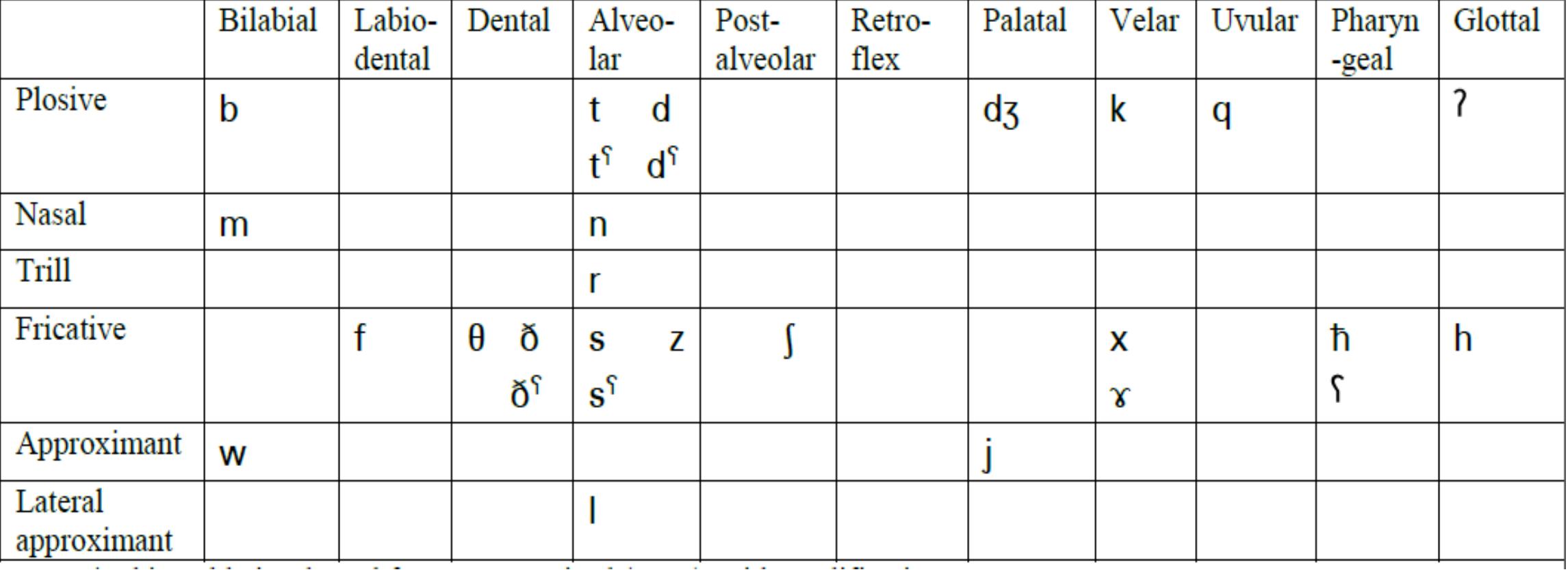 * this table is adapted from ipa revised (2005), with