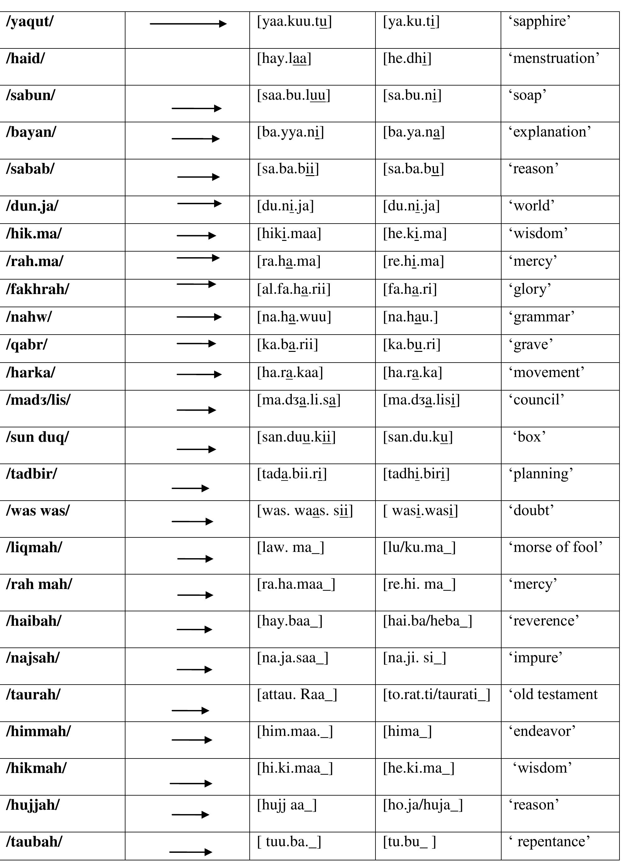 Table 50 - A morphophonological analysis of nouns borrowed