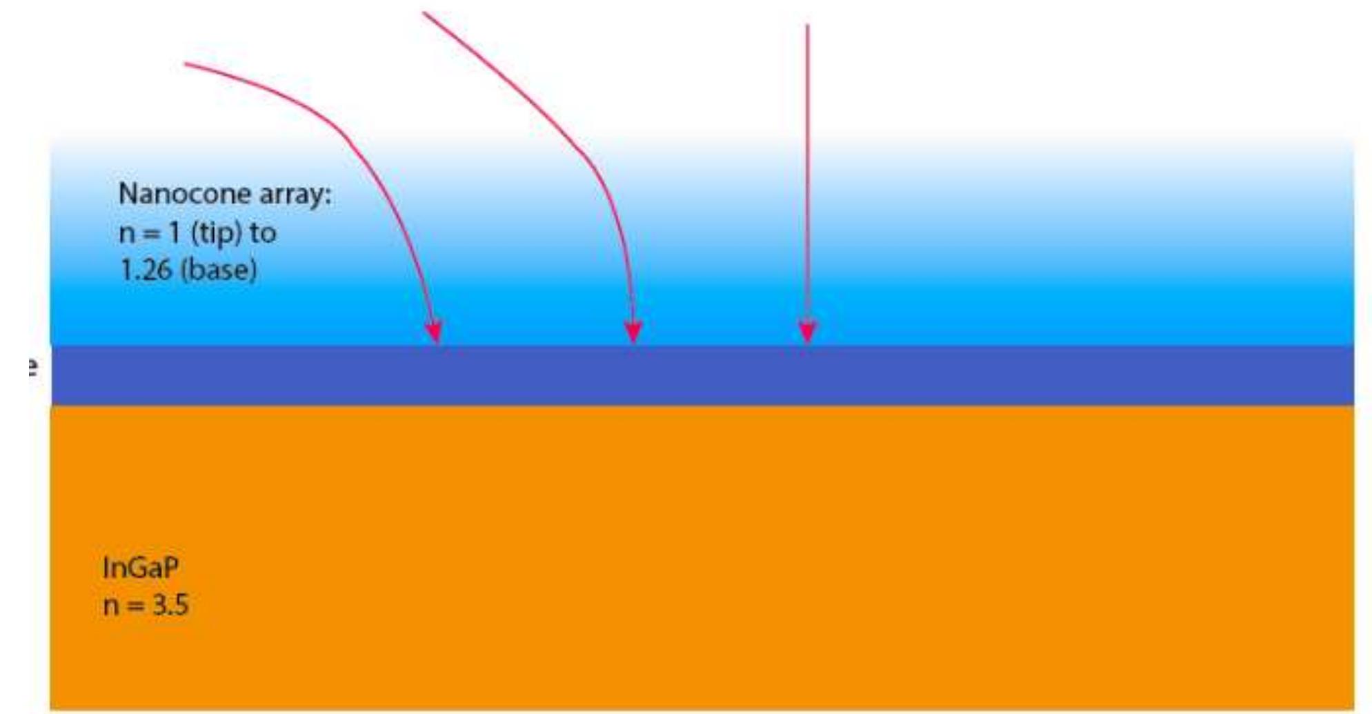 11: gradient index anti reflection: schematic illustrating