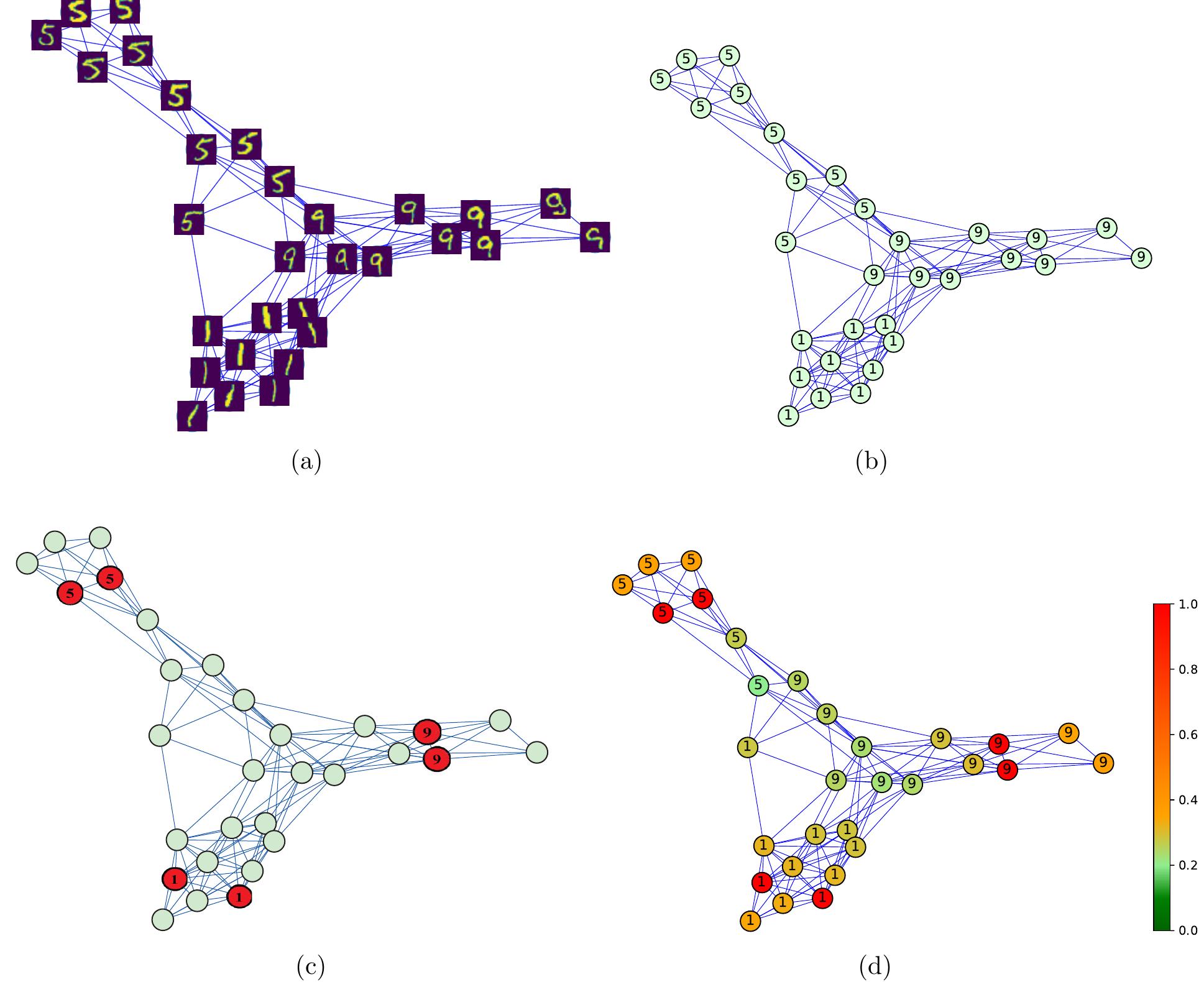Label propagation via two labelled images out of ten