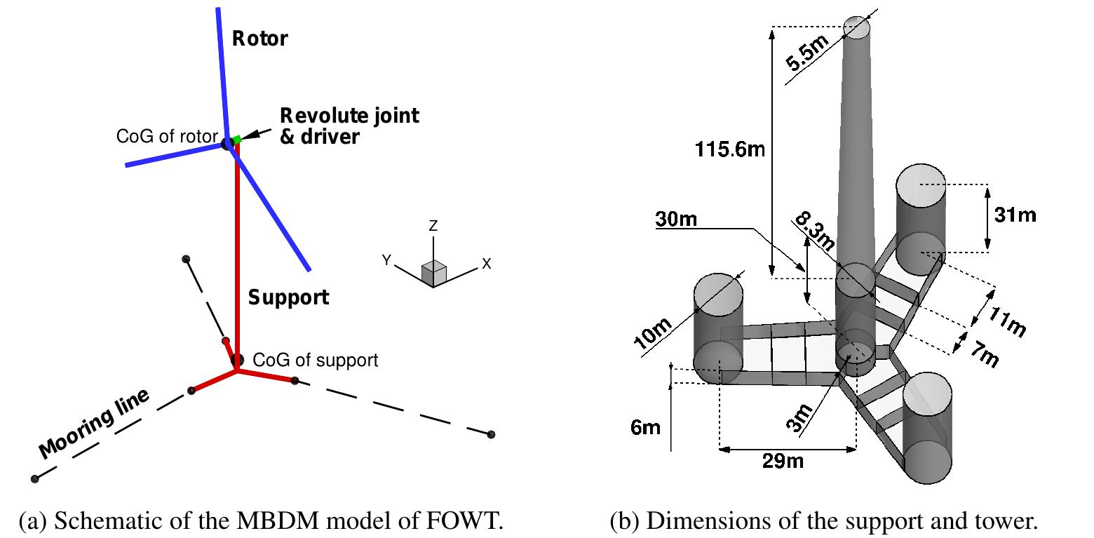 Schematic of the employed model of fowt (a), and dimensions