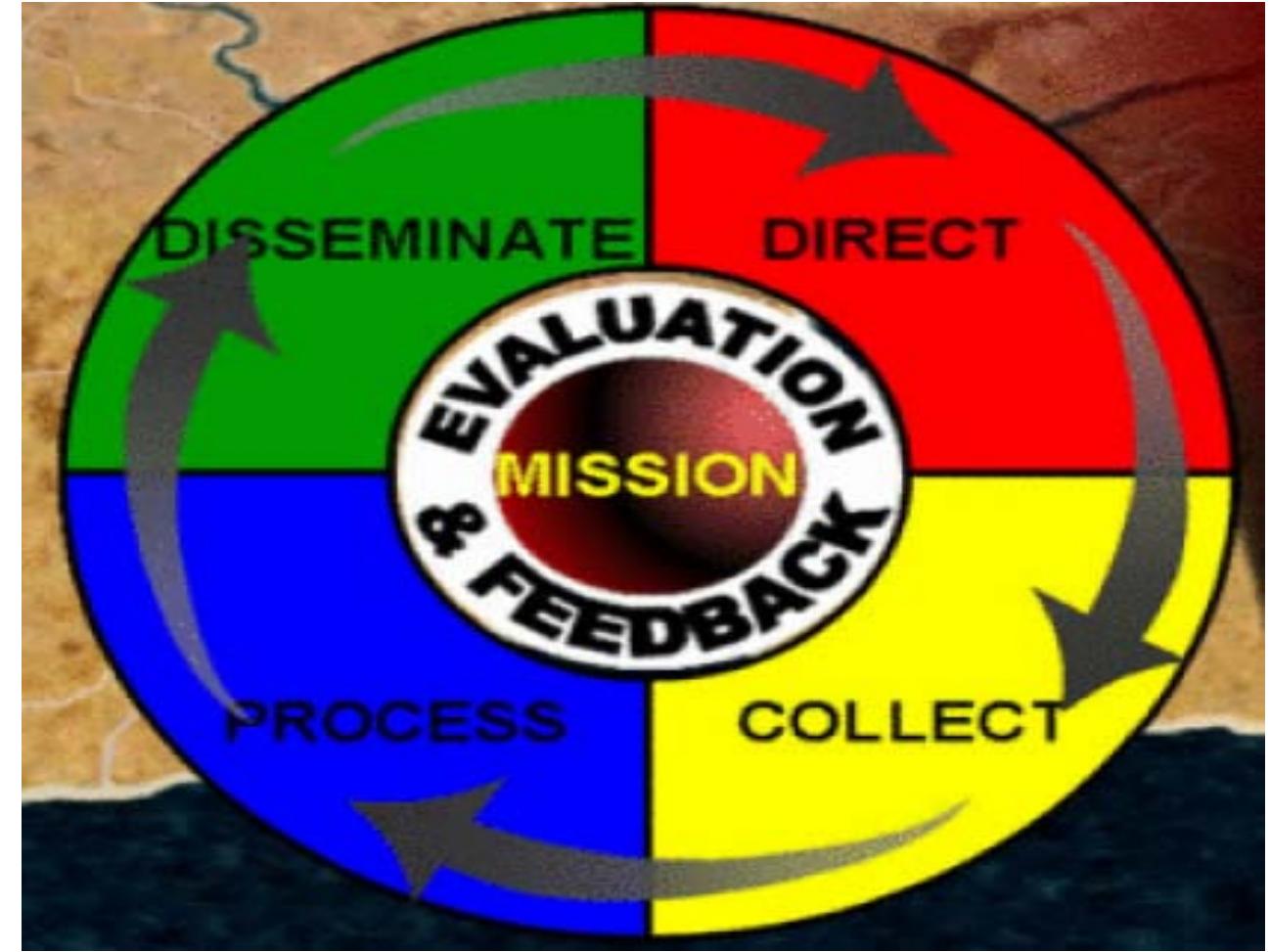 The nato intelligence cycle