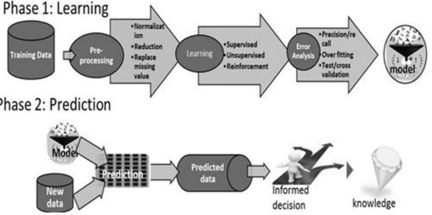 Shows a pictorial representation of machine learning