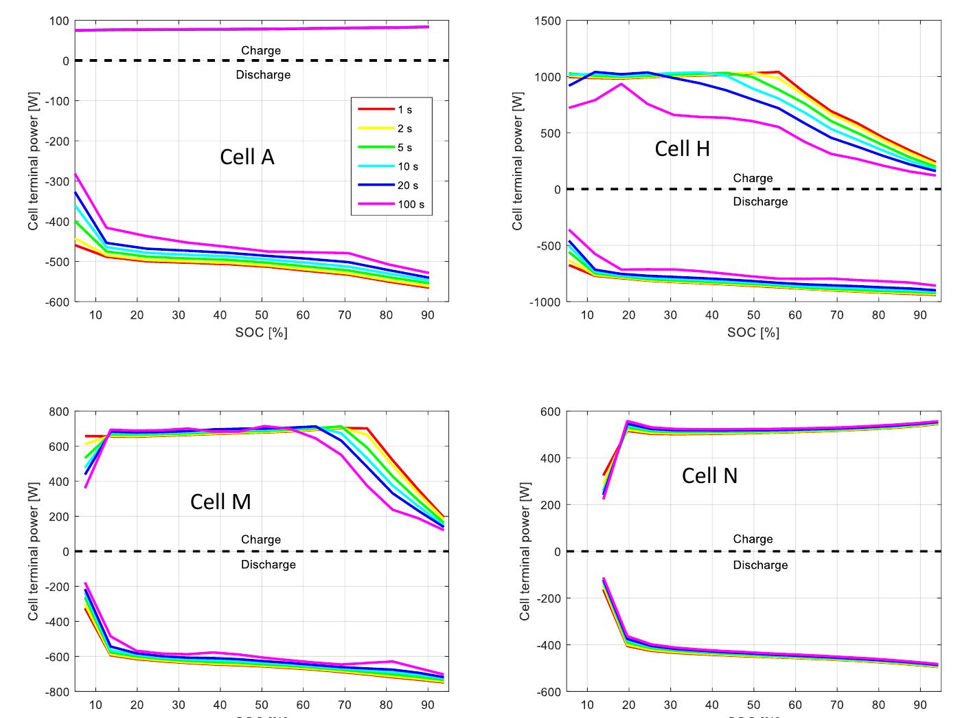 2: look-ahead charge and discharge power limits established