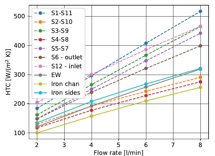Convection heat transfer coefficients from coils in slot