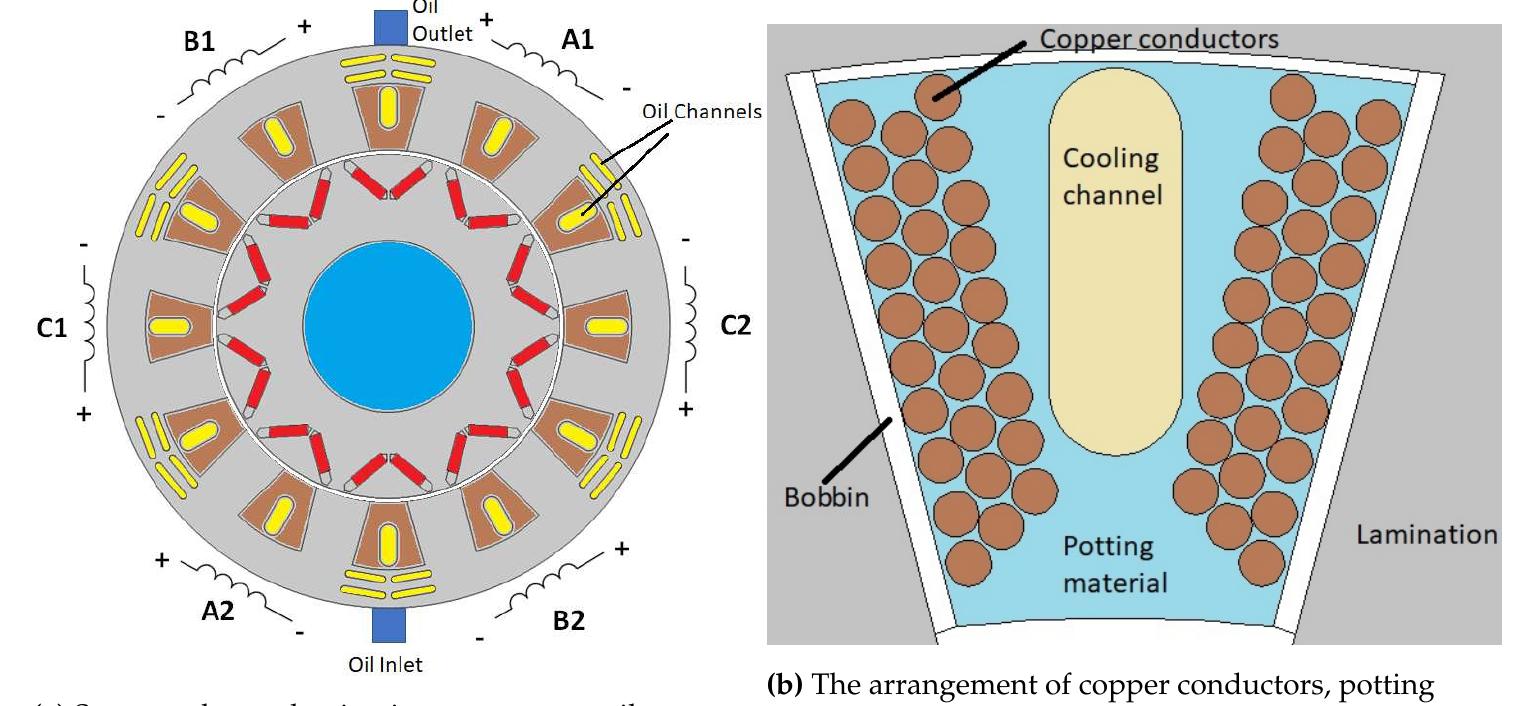 Details of lamination geometry, cooling channels and