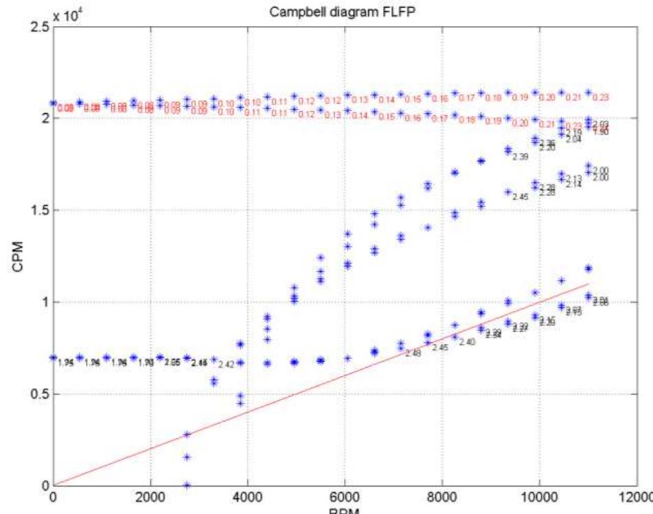 Campbell diagram for the full iterative solution (variable