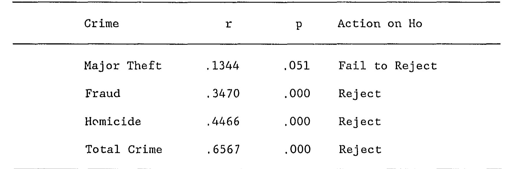 Pearson Correlation Coefficients Of The Relationship Between