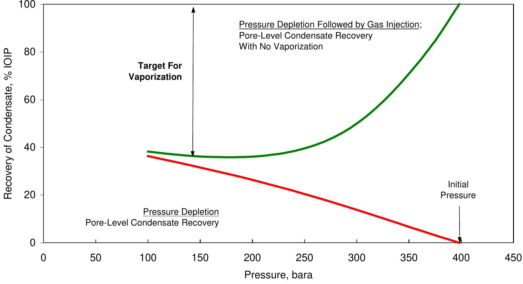 condensate recoveries for pressure depletion and gas
