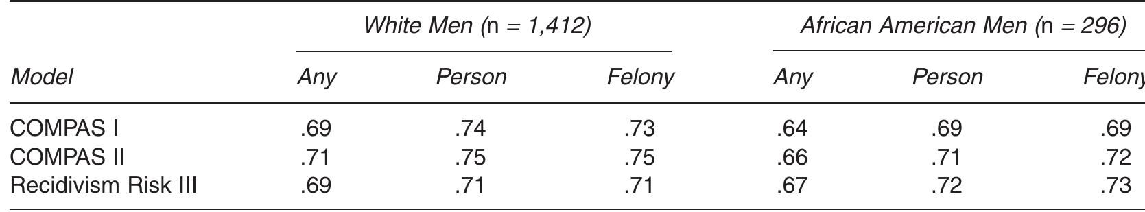 Able 7: area under the curve values for compas risk models