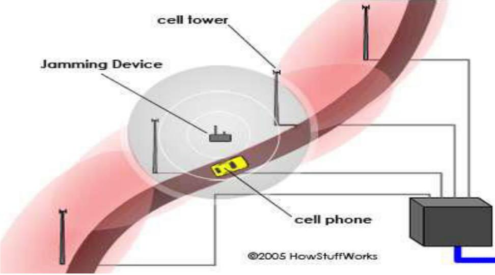 -1. the basic principle of jamming process. figure-1