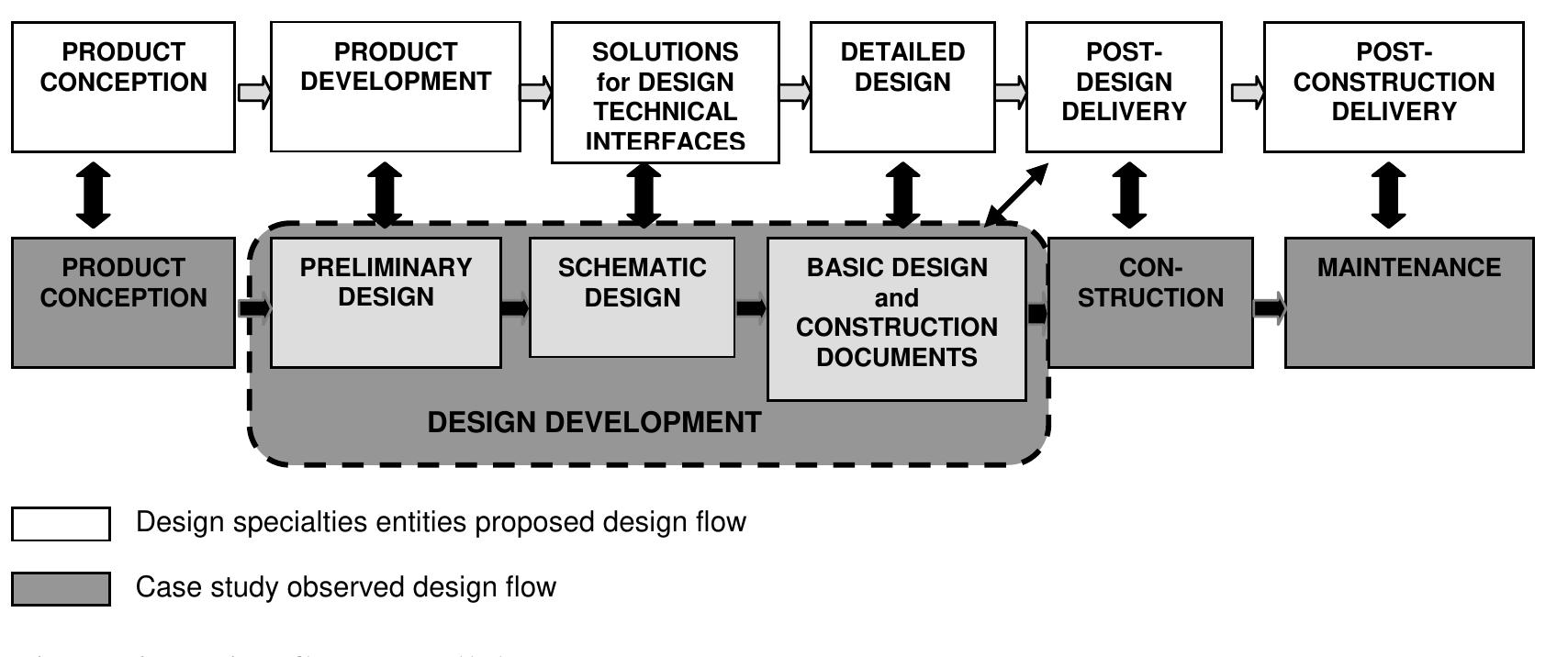 The observed process flow phases in the case study allow