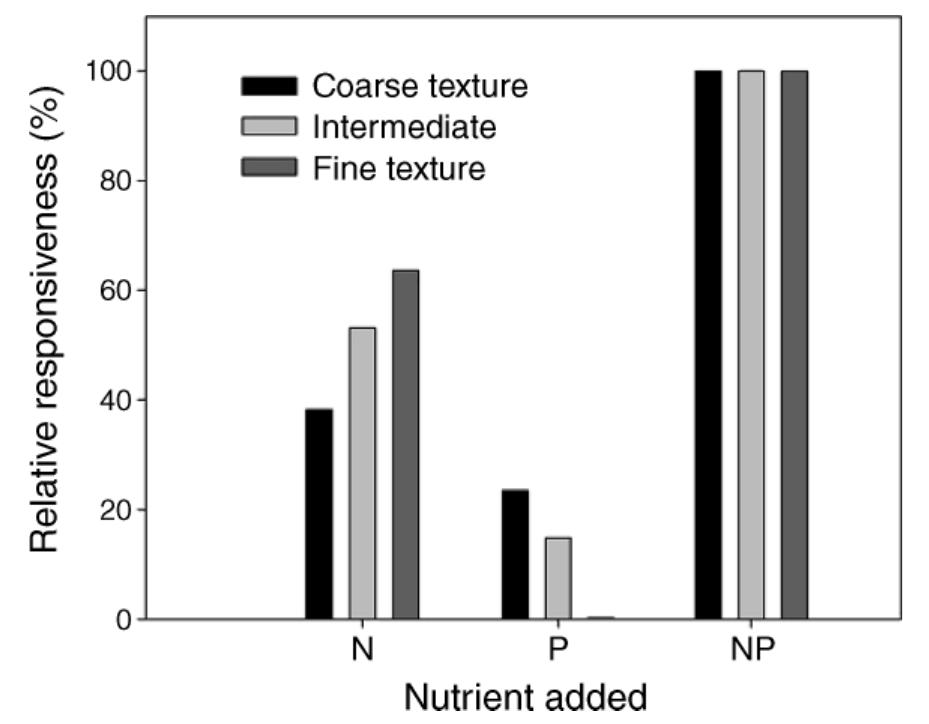 (PDF) Terrestrial phosphorus limitation: mechanisms, implications, and ...