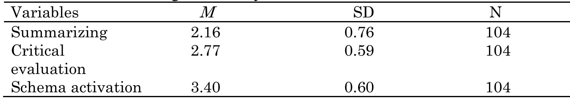 Mean and sd scores for summarizing, schema activation,
