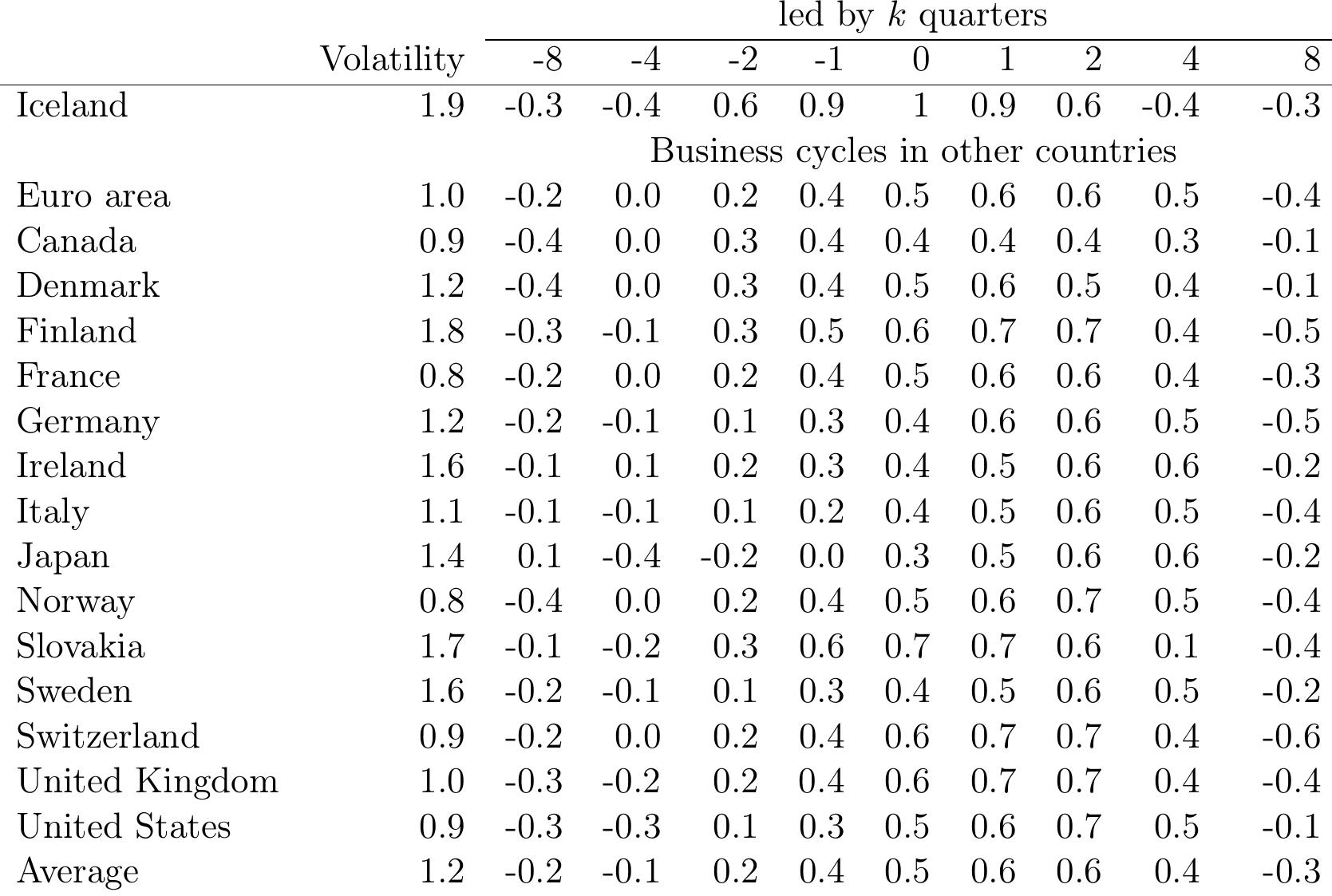 Volatility and correlation coefficient of the icelandic