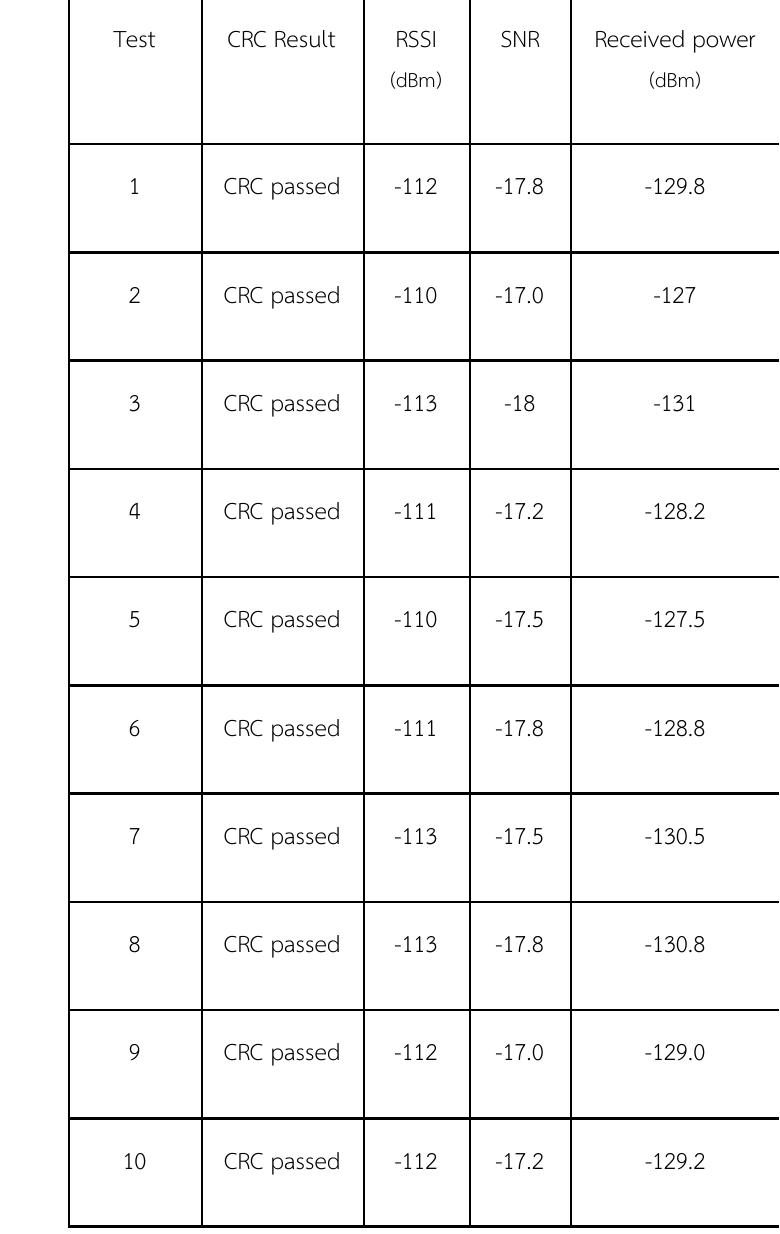 Table 8 - from Store and Forward CubeSat using LoRa