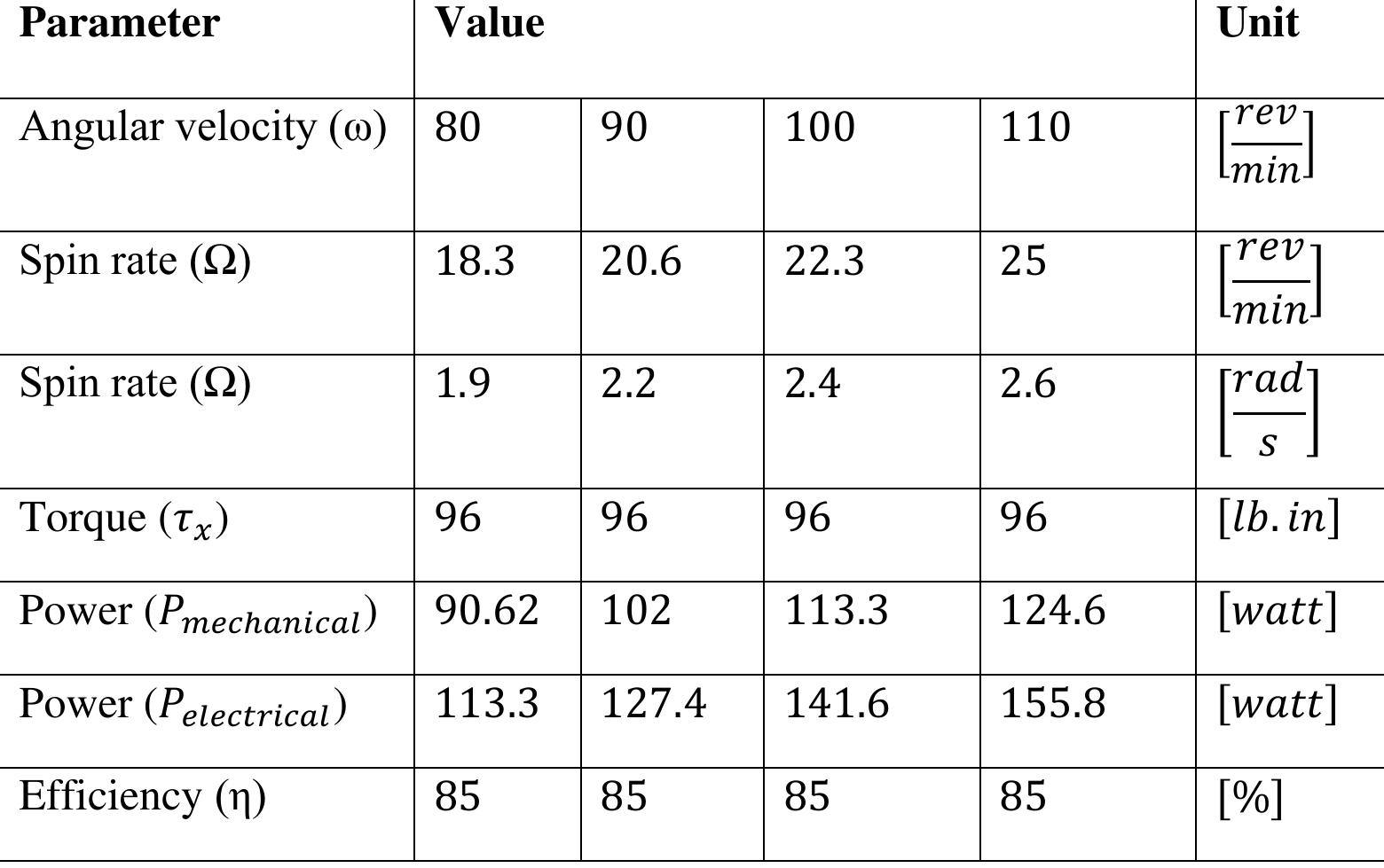 5 estimated spin rates at several wheel angular speeds a