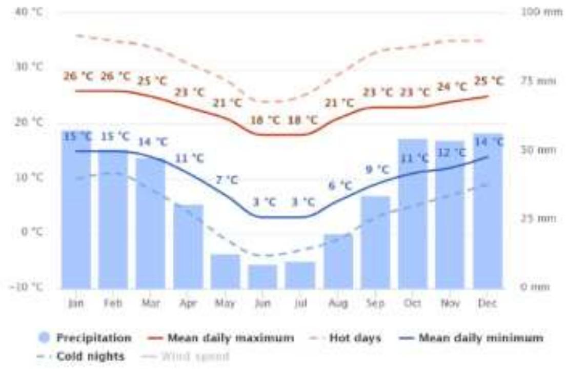 Cofimvaba climate chart (meteonorm 2018) the climate chart