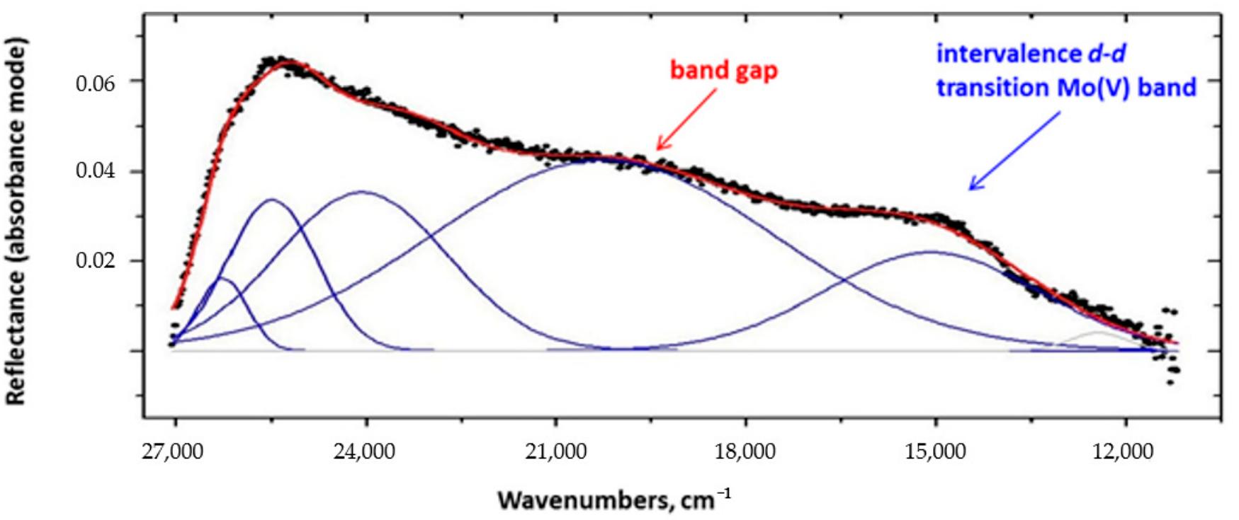 Electronic diffuse reflectance spectrum of fine powder of