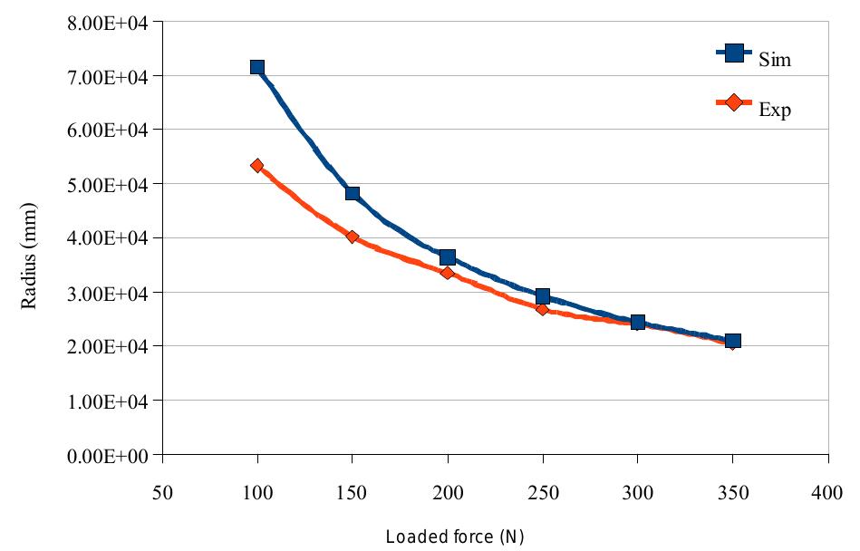 Graph of comparison between force and current radius from