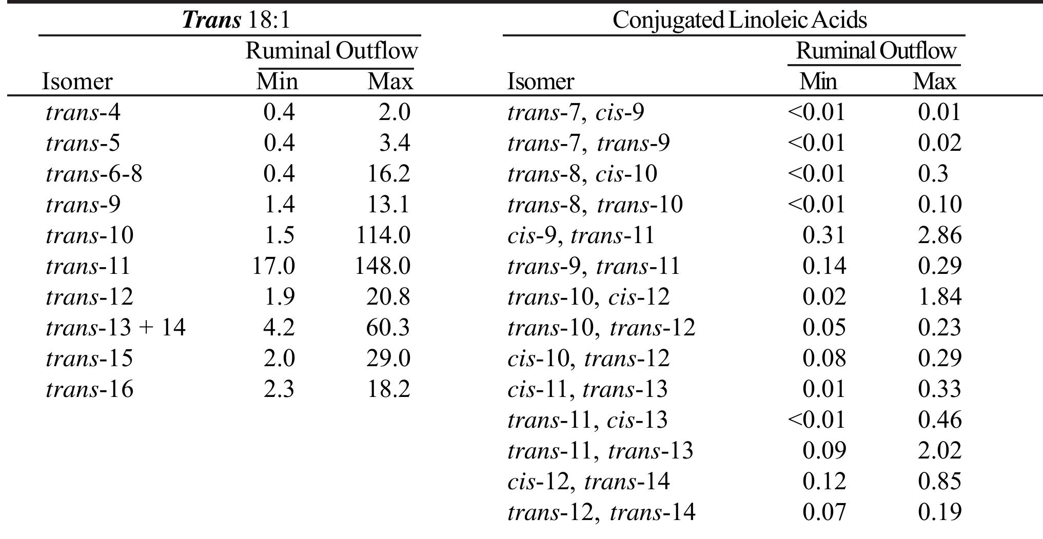 Range of positional and geometric isomers of trans 18:1 and